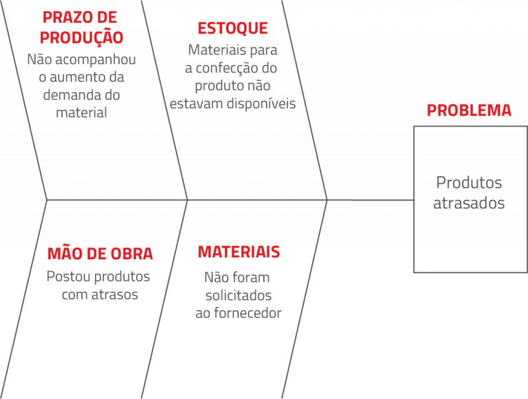 Diagrama de Ishikawa: o que é, como fazer e exemplos + PLANILHA