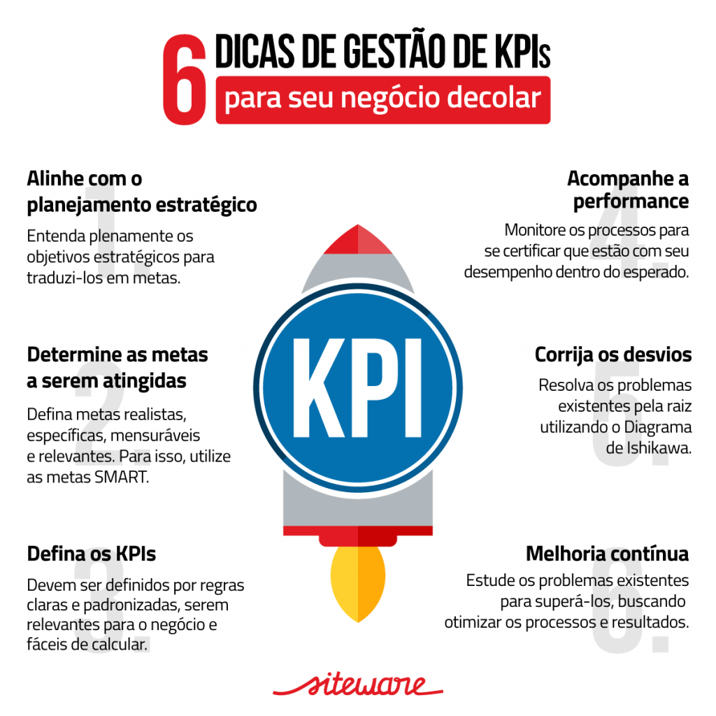 Gestão por indicadores: porque e como usar KPIs | Siteware