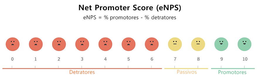 [eNPS] Employer Net Promoter Score: o que é esta métrica?