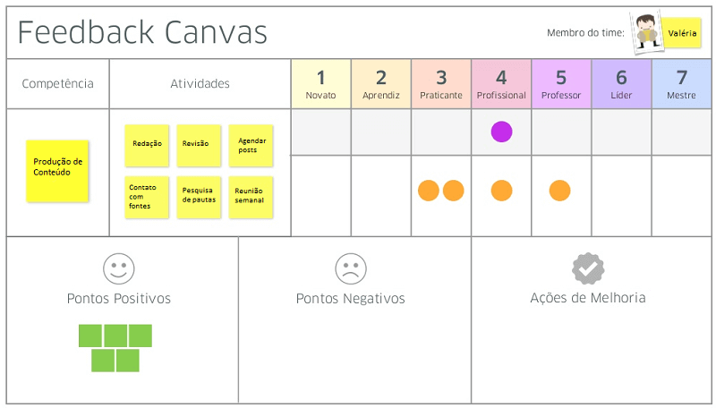 Com fazer Feedback Canvas e níveis de competências
