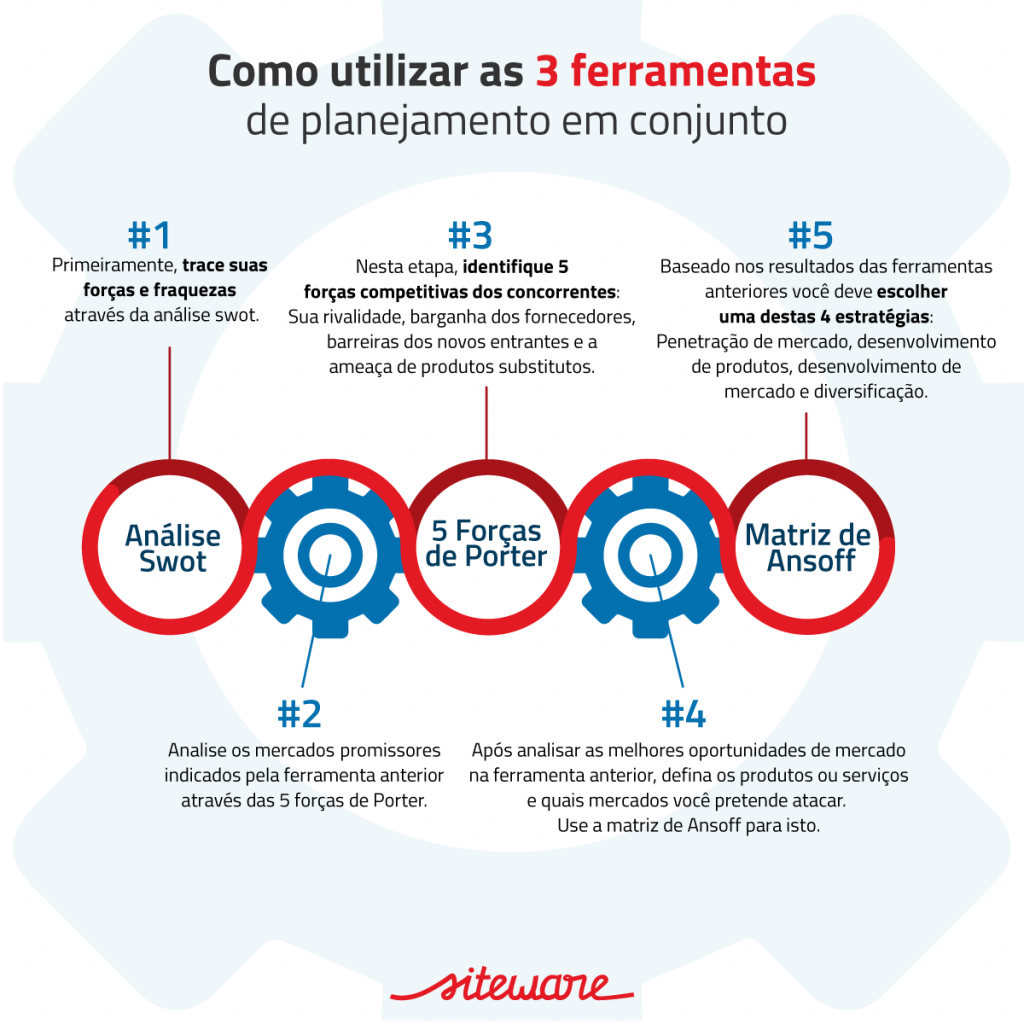 O que é planejamento estratégico? 3 perguntas para entender!