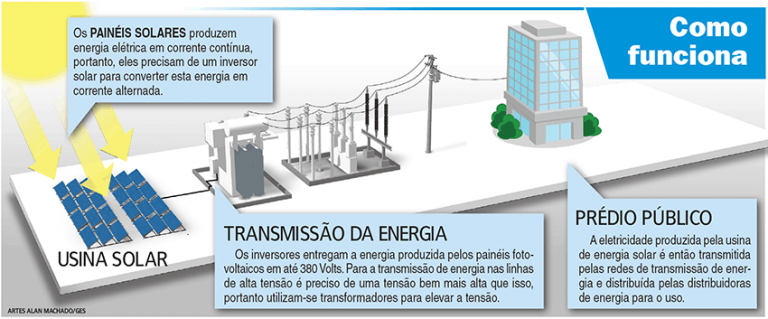 Como criar uma usina de energia solar em 5 passos básicos