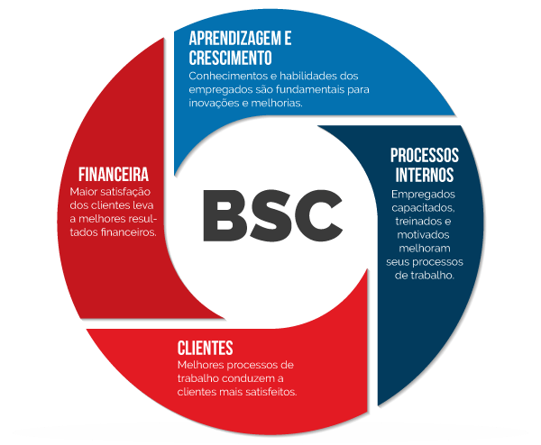 Balanced Scorecard (BSC): o que é e como aplicá-lo