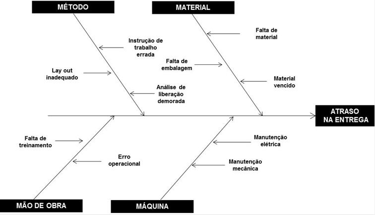 Diagrama de Ishikawa: o que é e como fazer [COM TEMPLATE]