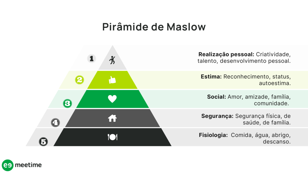 O que é Pirâmide de Maslow e qual sua relação com RH