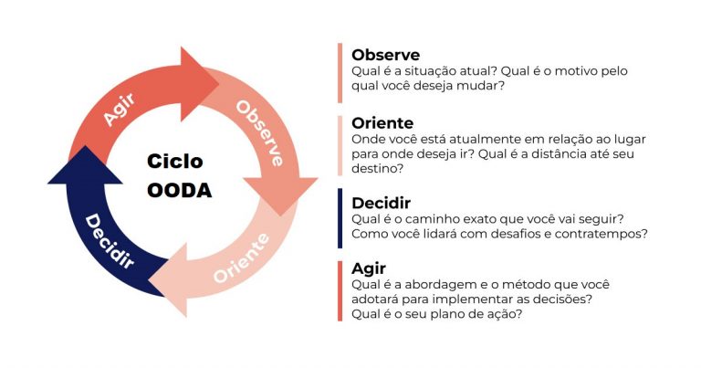 Ciclo OODA: o que é e como aplicar na sua gestão?