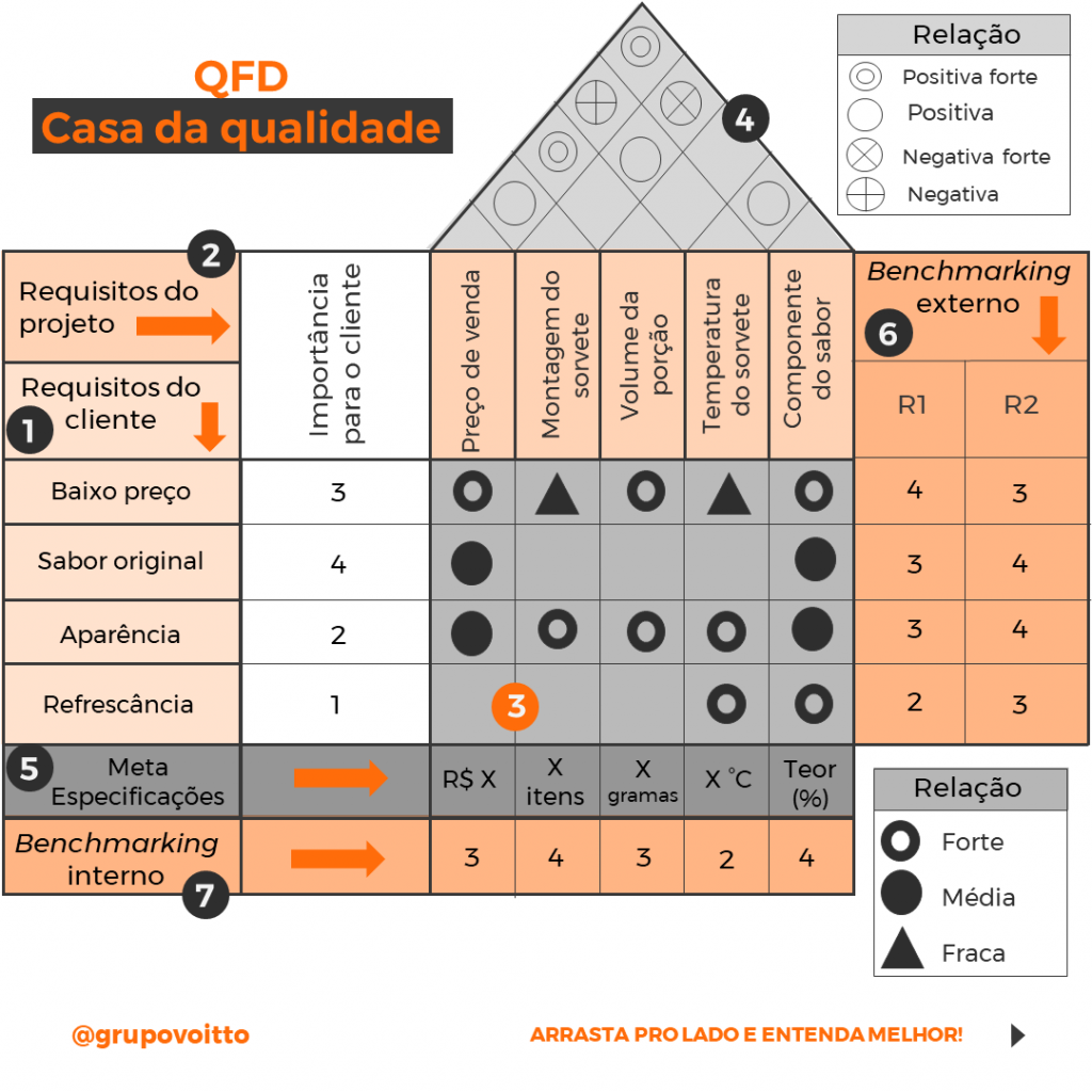 Como funciona o Desdobramento da Função da Qualidade (QFD)?