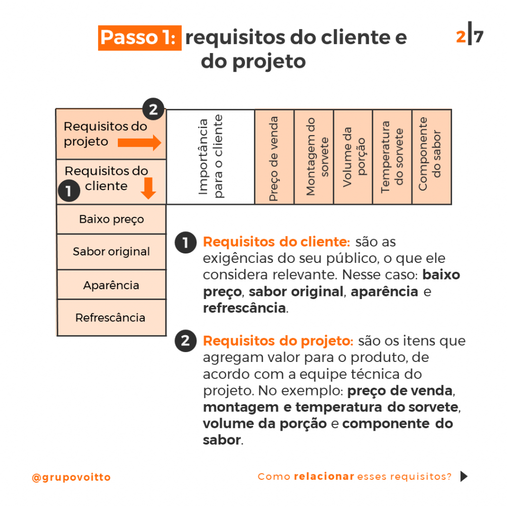 Como funciona o Desdobramento da Função da Qualidade (QFD)?