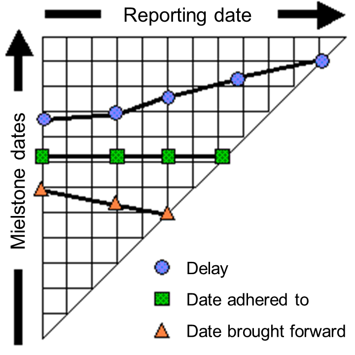 Milestone: descubra como destacar os marcos dos projetos