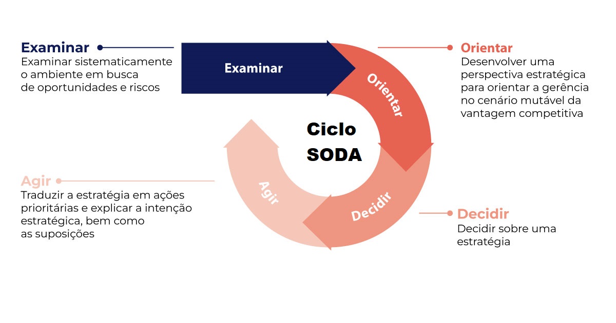 Ciclo OODA: o que é e como aplicar na sua gestão?