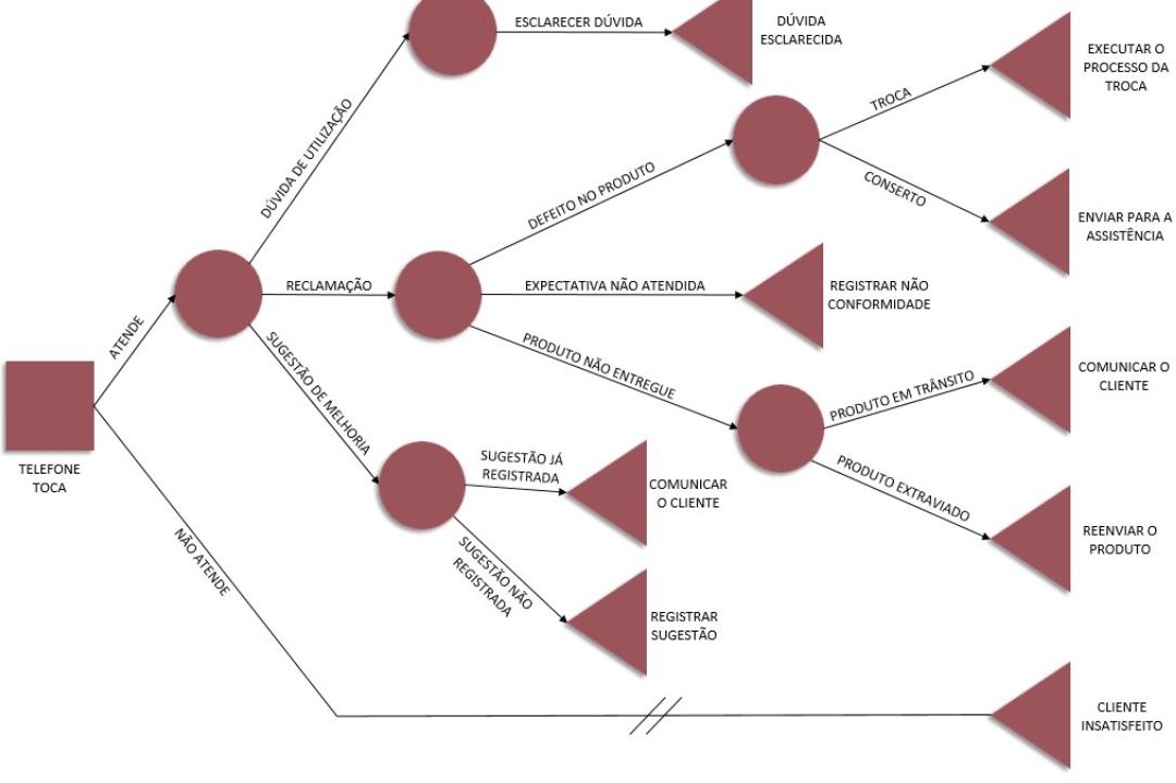 Árvore de decisão: o que é e como fazer a sua?